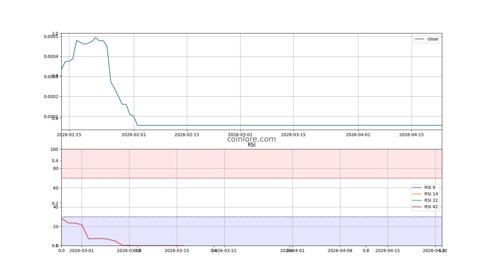 Interlay RSI indicator