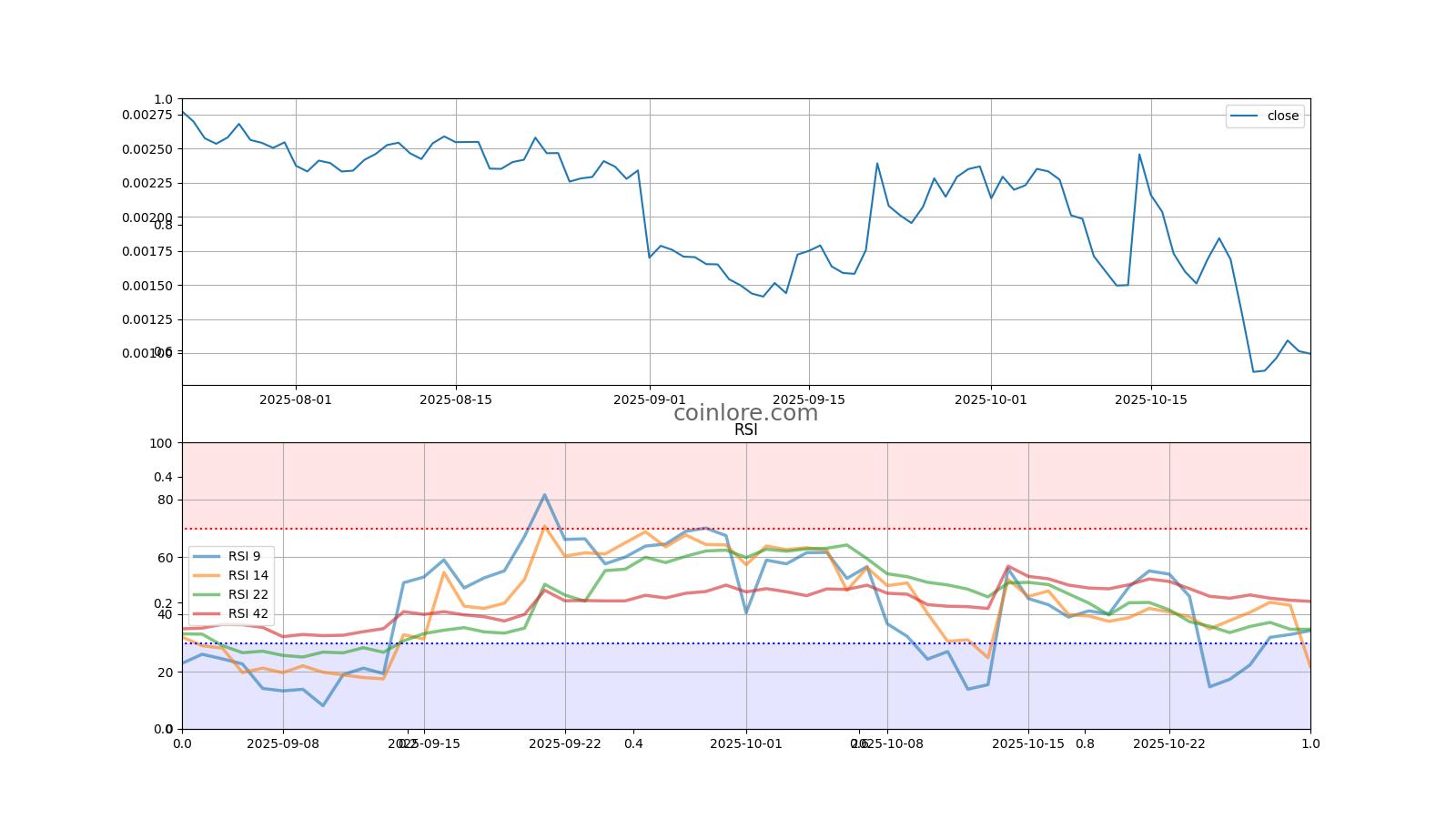 Interlay RSI indicator