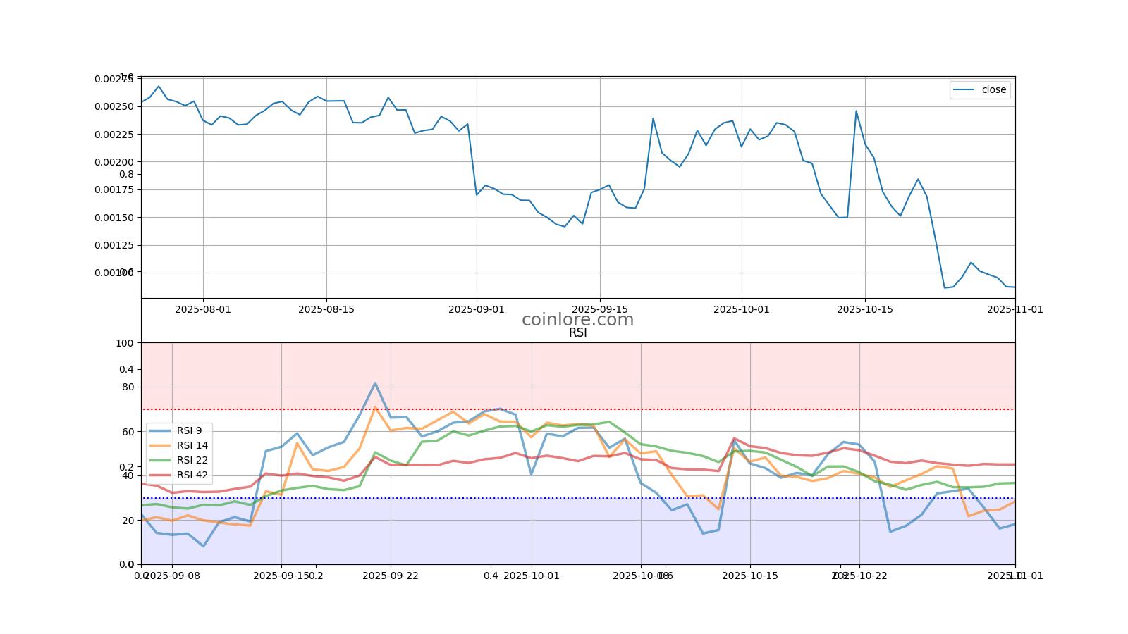 Interlay RSI indicator