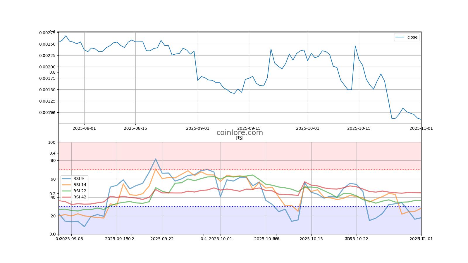 Interlay RSI indicator