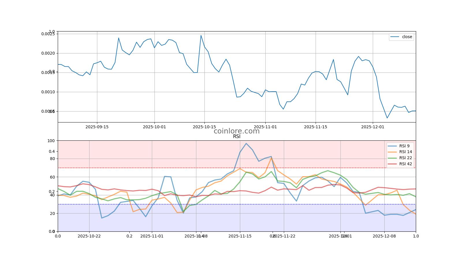 Interlay RSI indicator