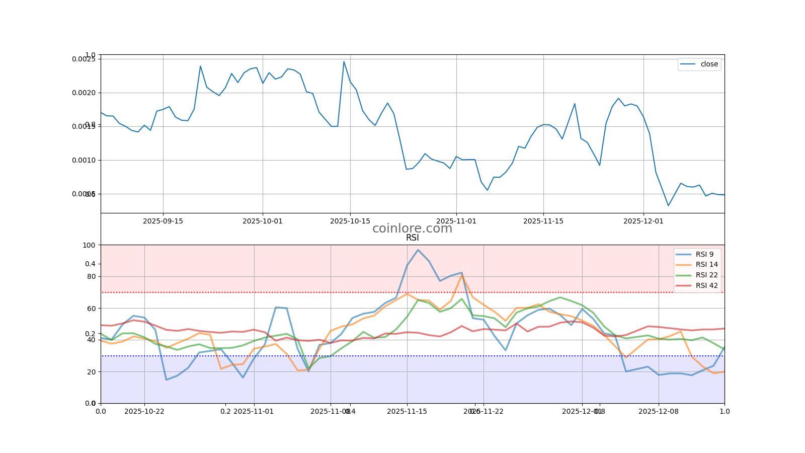 Interlay RSI indicator