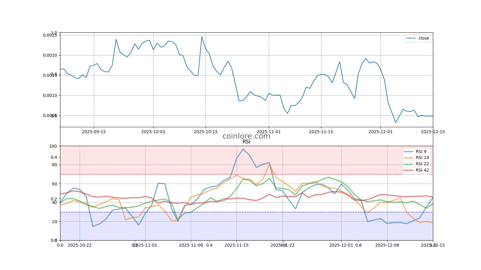 Interlay RSI indicator
