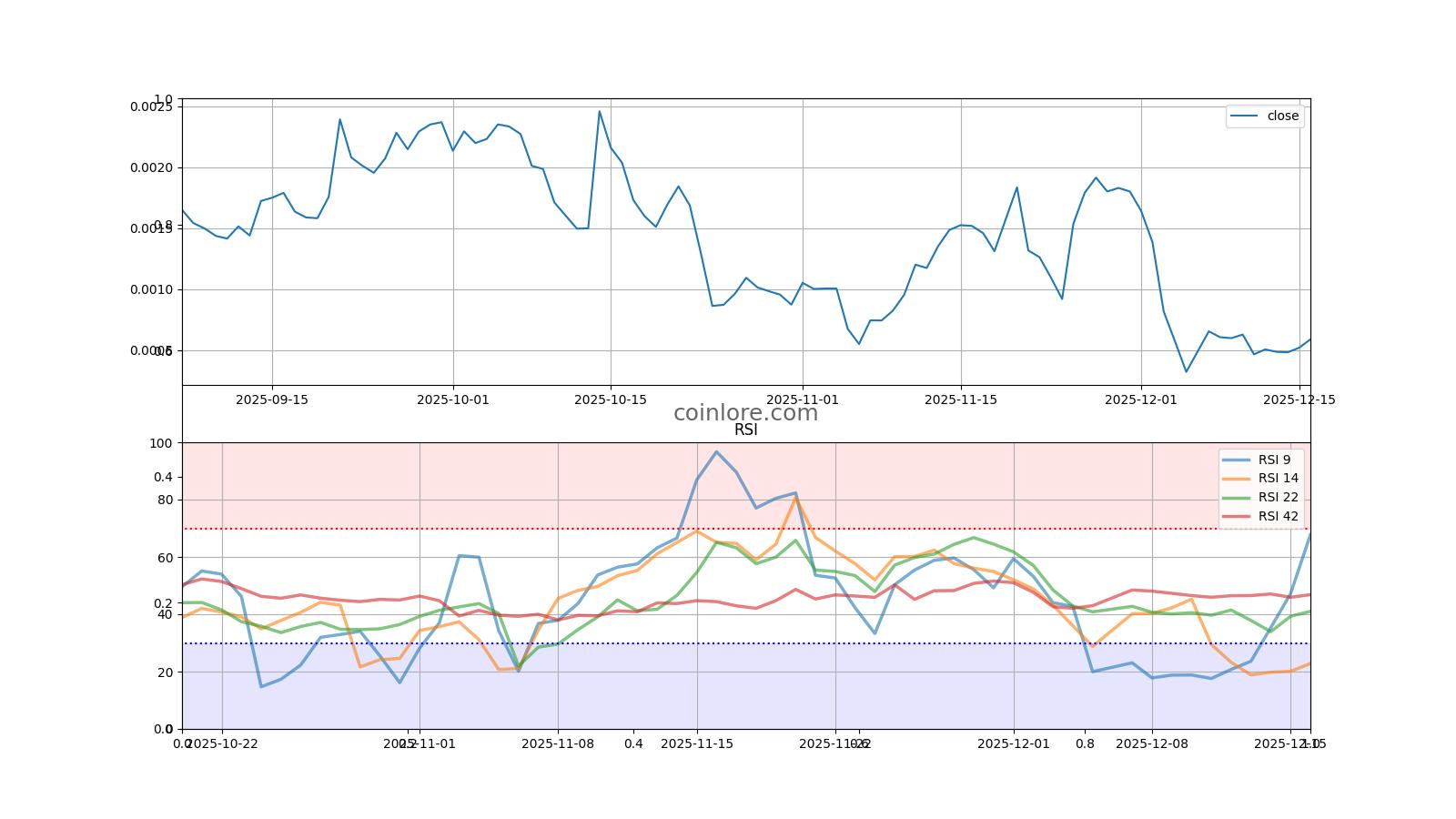 Interlay RSI indicator