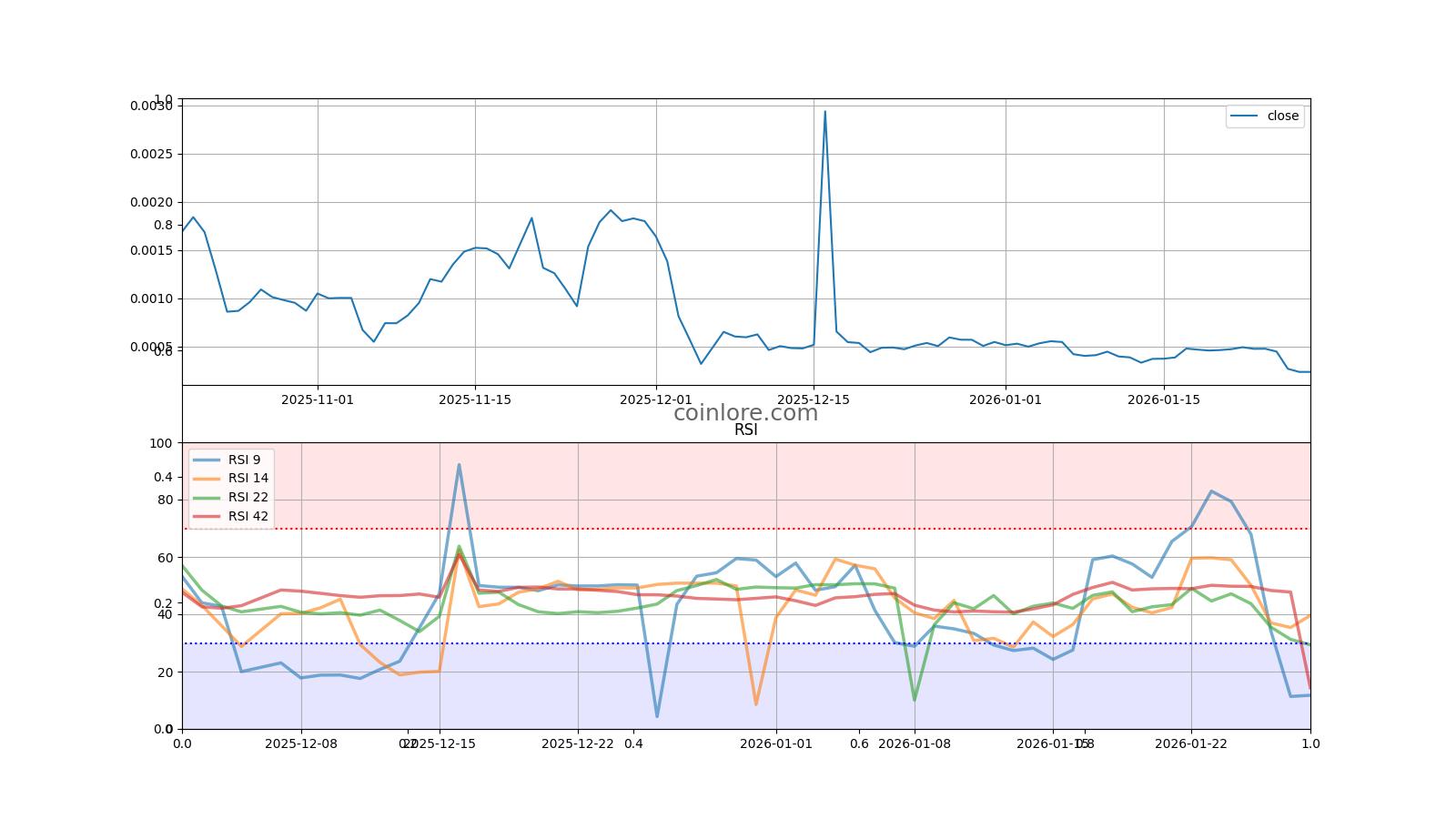 Interlay RSI indicator