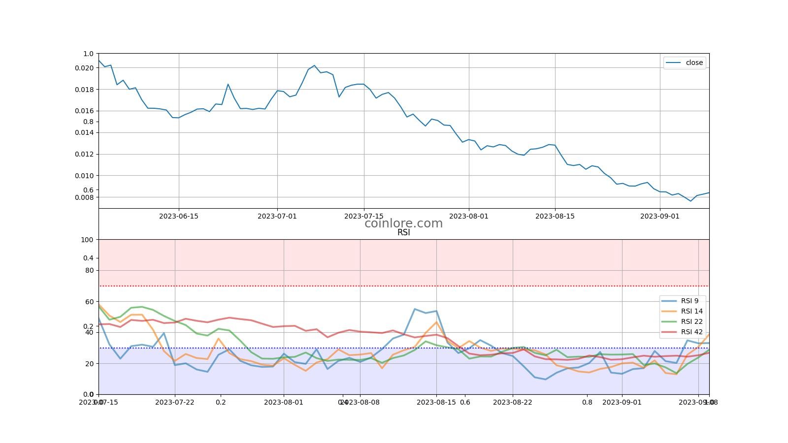 Interlay RSI indicator
