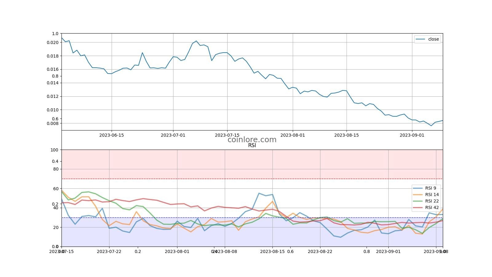 Interlay RSI indicator