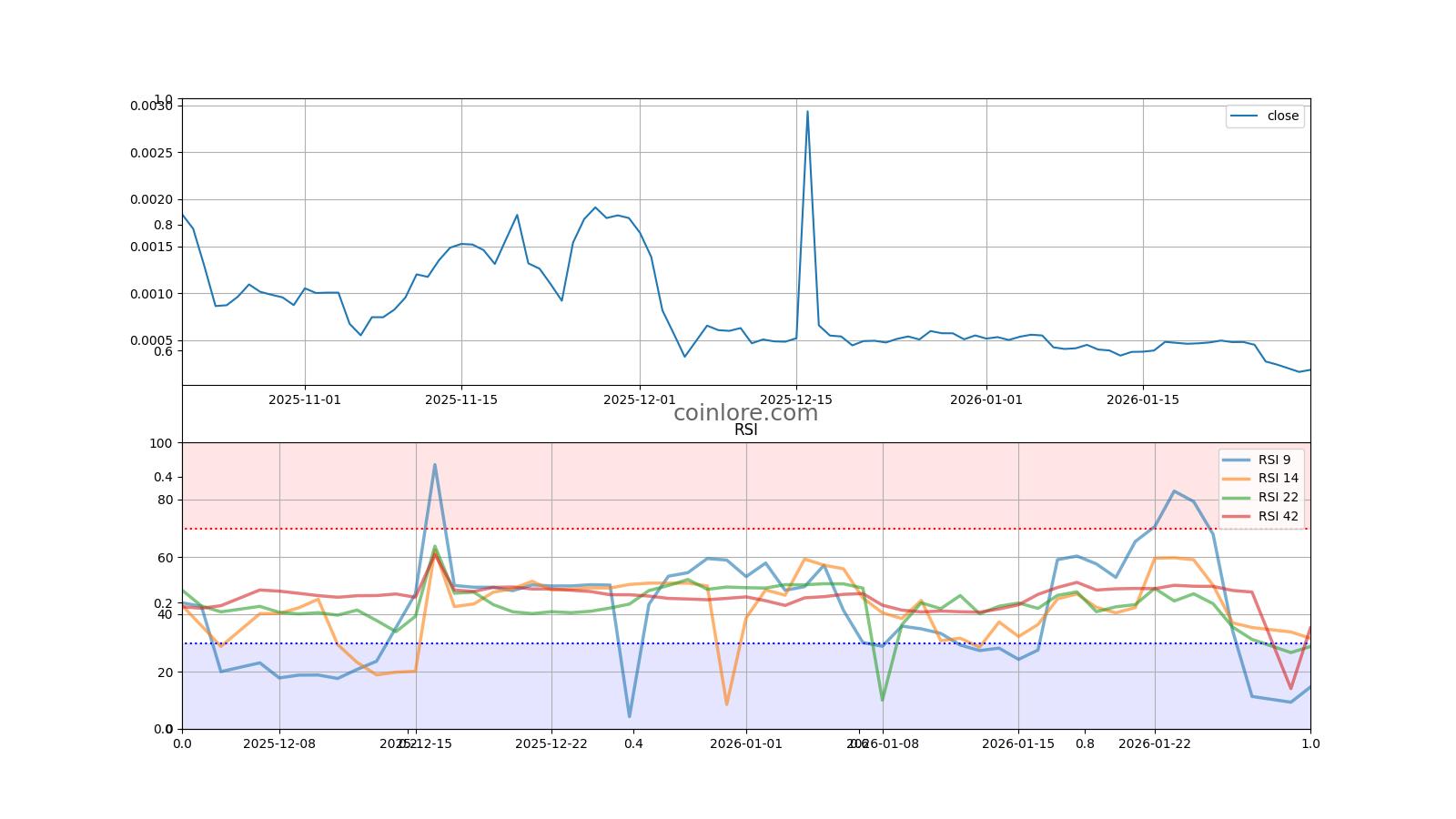Interlay RSI indicator