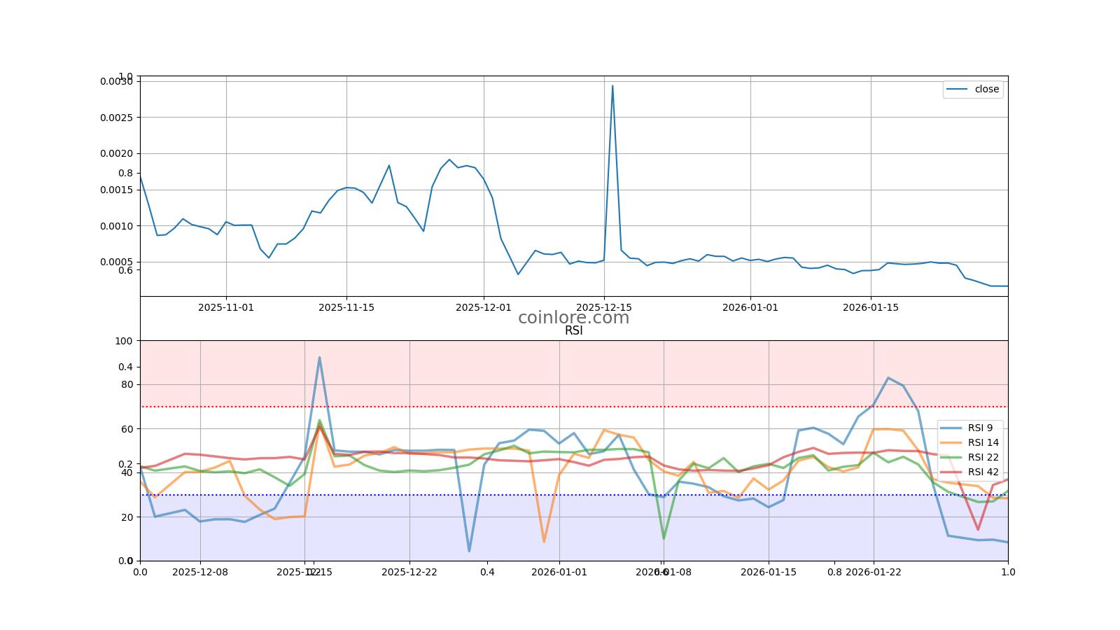 Interlay RSI indicator