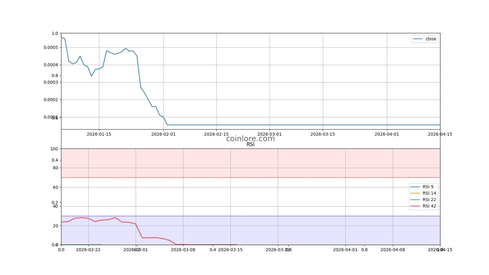 Interlay RSI indicator