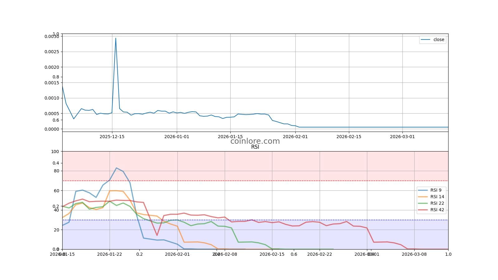 Interlay RSI indicator