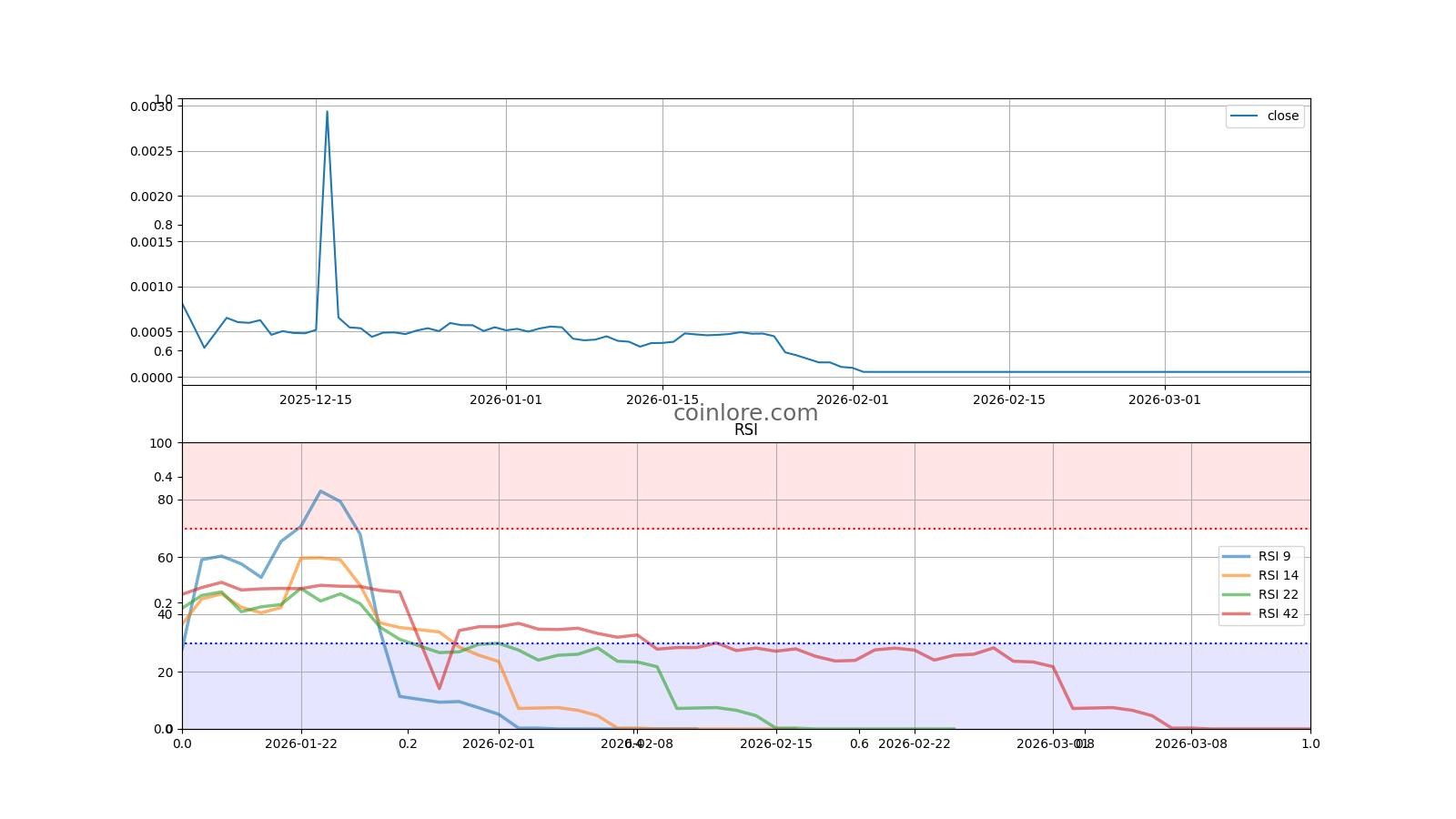 Interlay RSI indicator