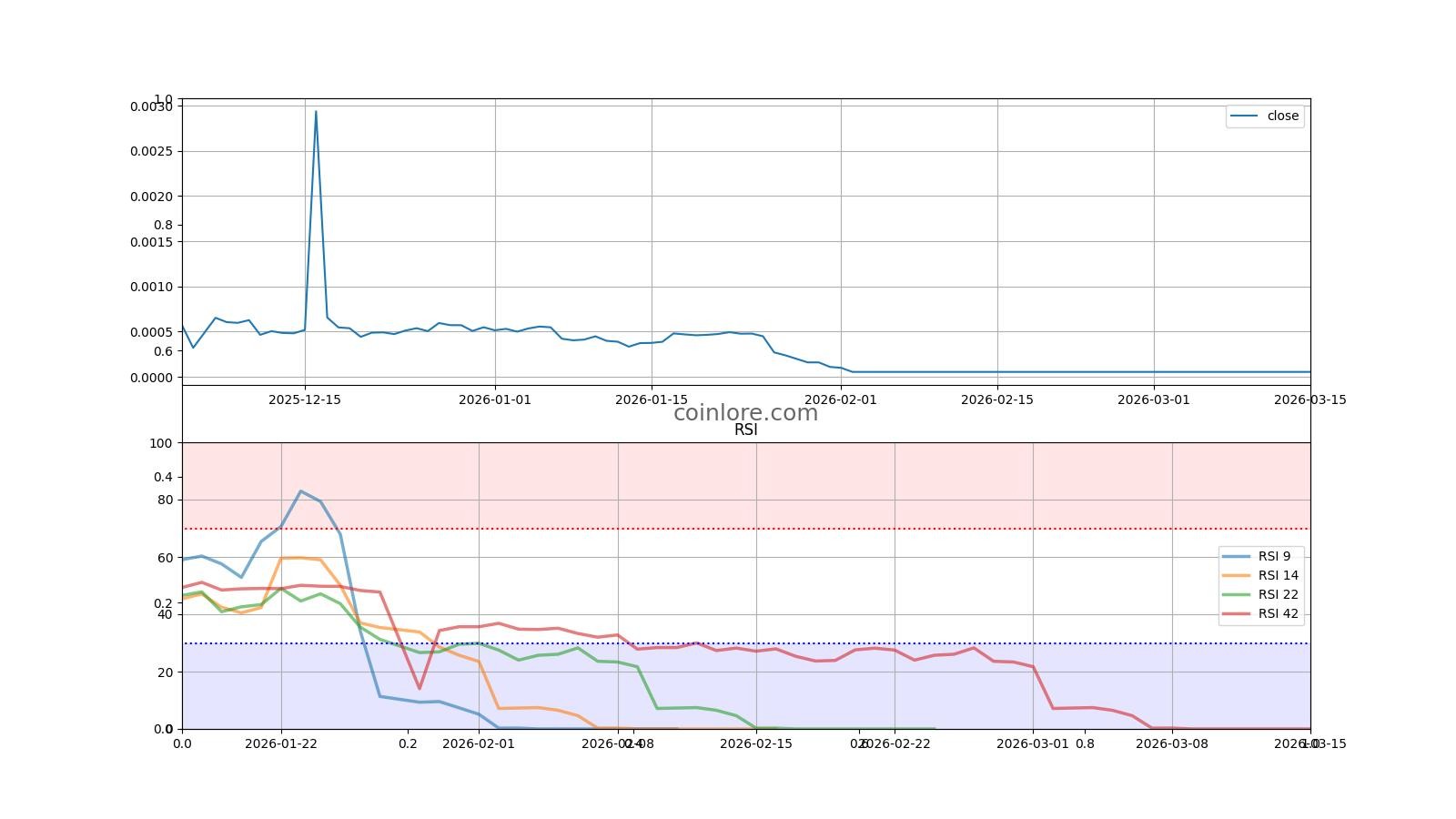Interlay RSI indicator