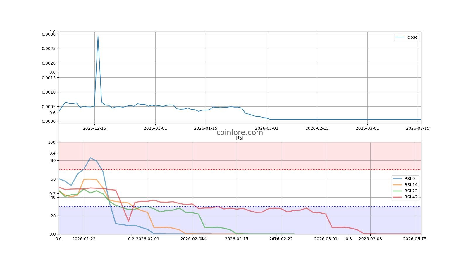 Interlay RSI indicator