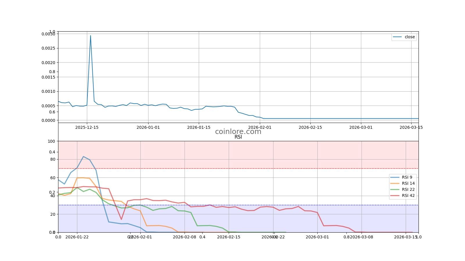 Interlay RSI indicator