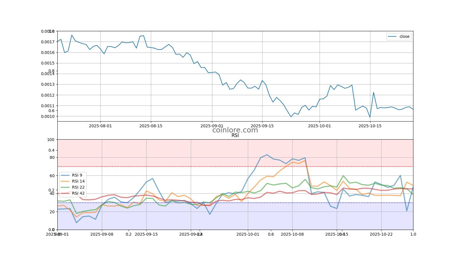 Internet of Energy Network RSI indicator