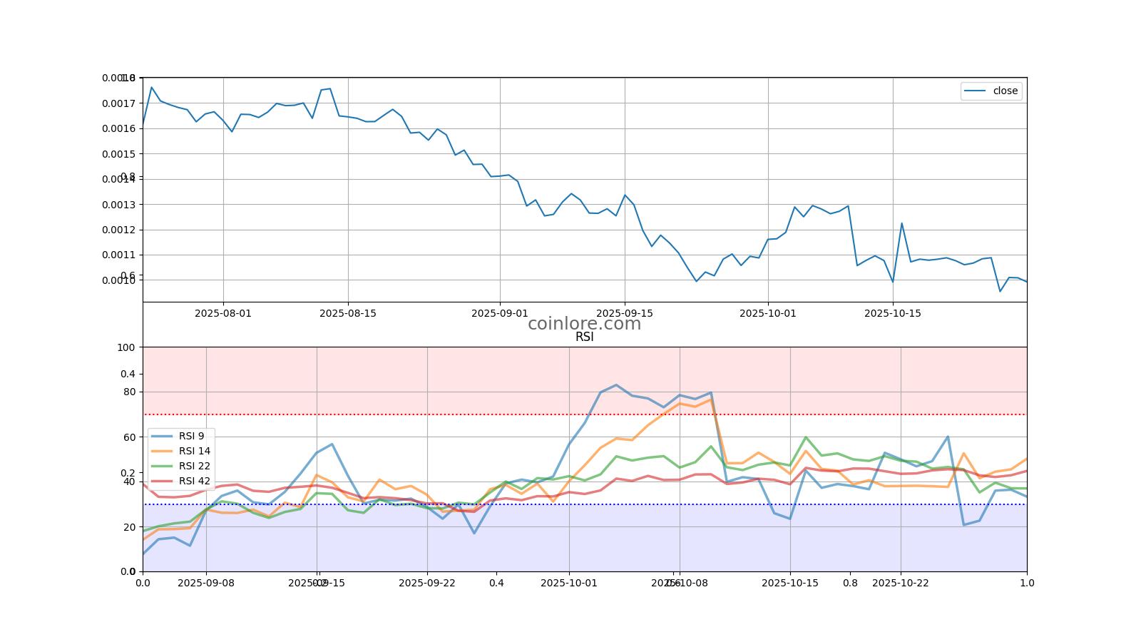 Internet of Energy Network RSI indicator