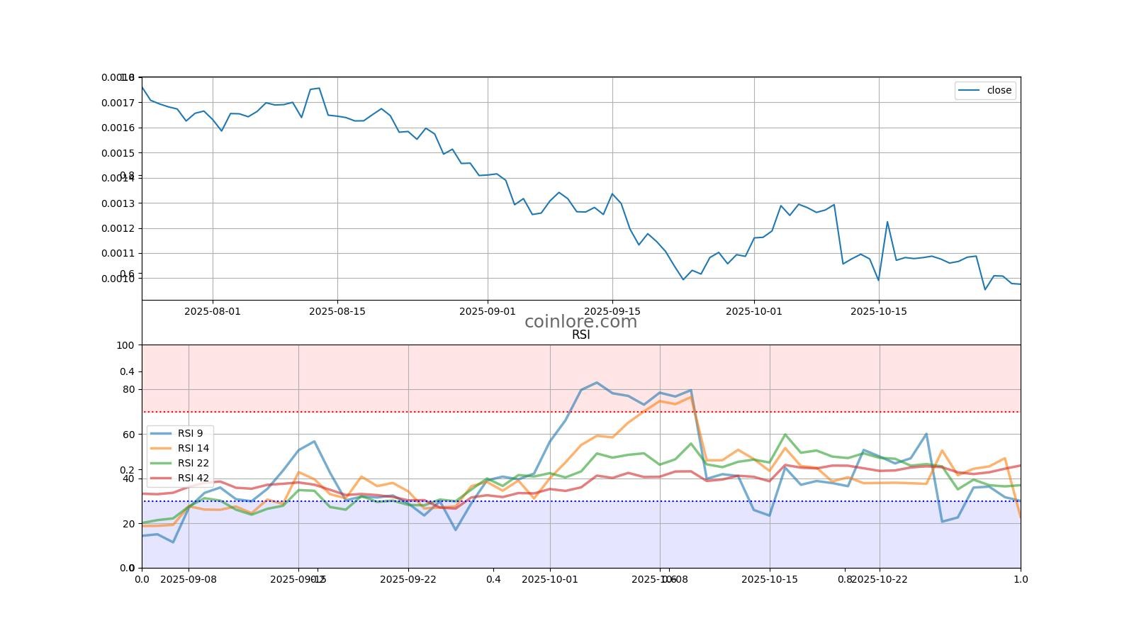 Internet of Energy Network RSI indicator