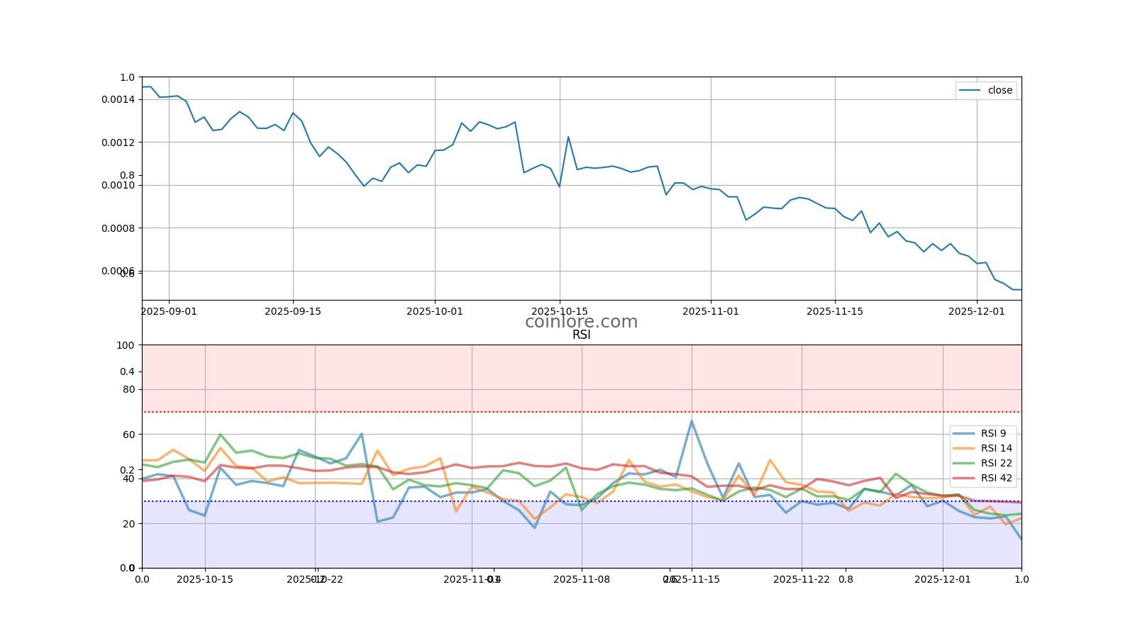 Internet of Energy Network RSI indicator