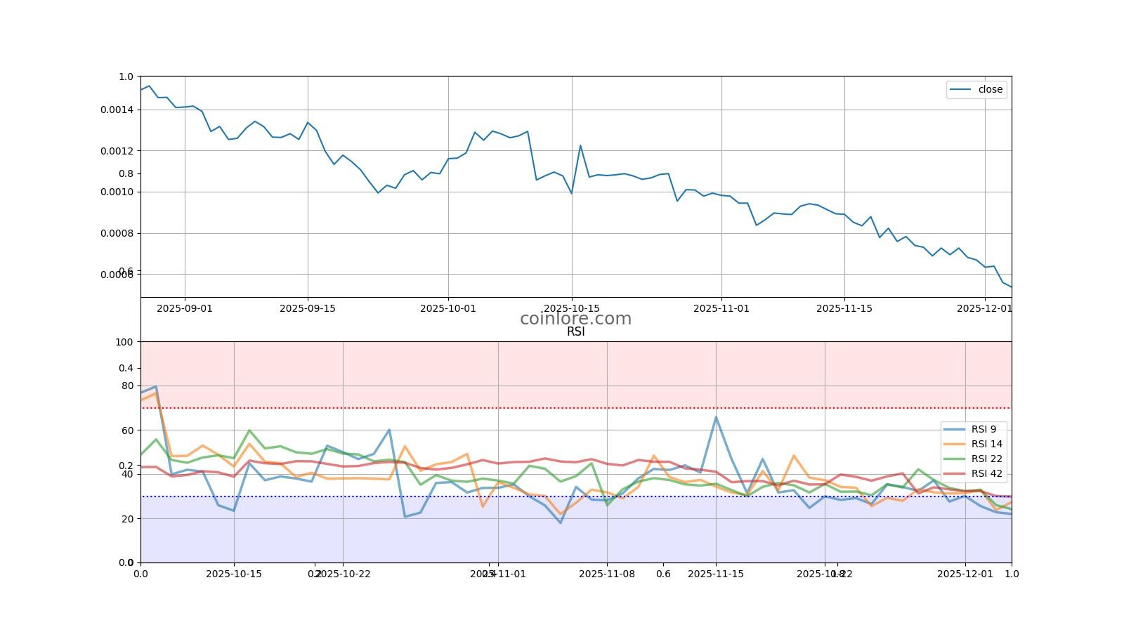 Internet of Energy Network RSI indicator
