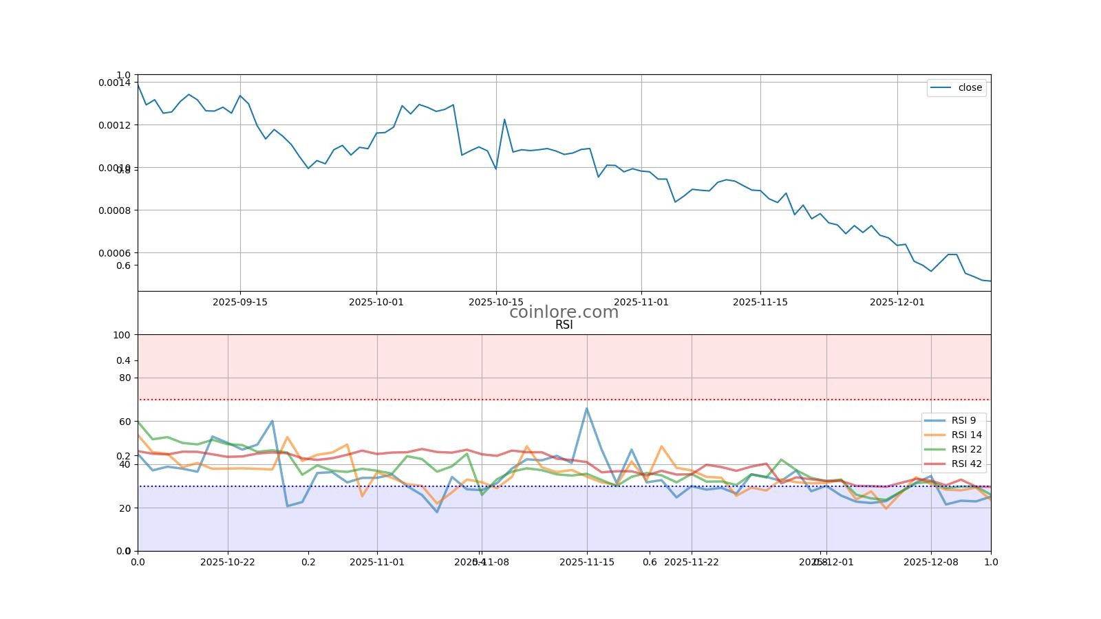 Internet of Energy Network RSI indicator