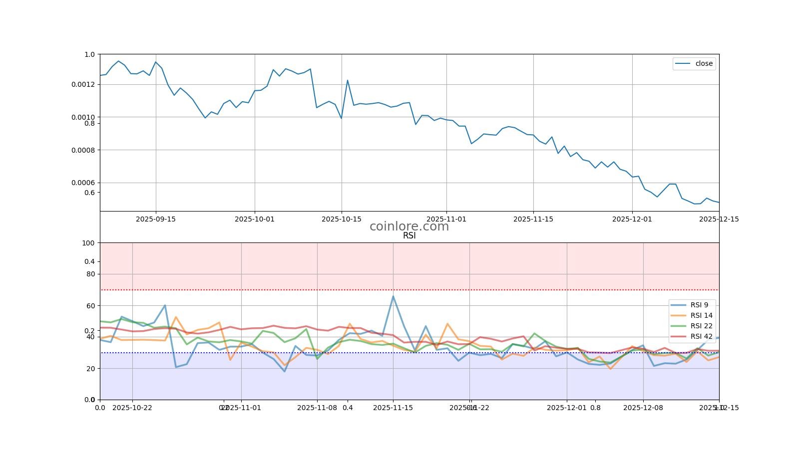 Internet of Energy Network RSI indicator