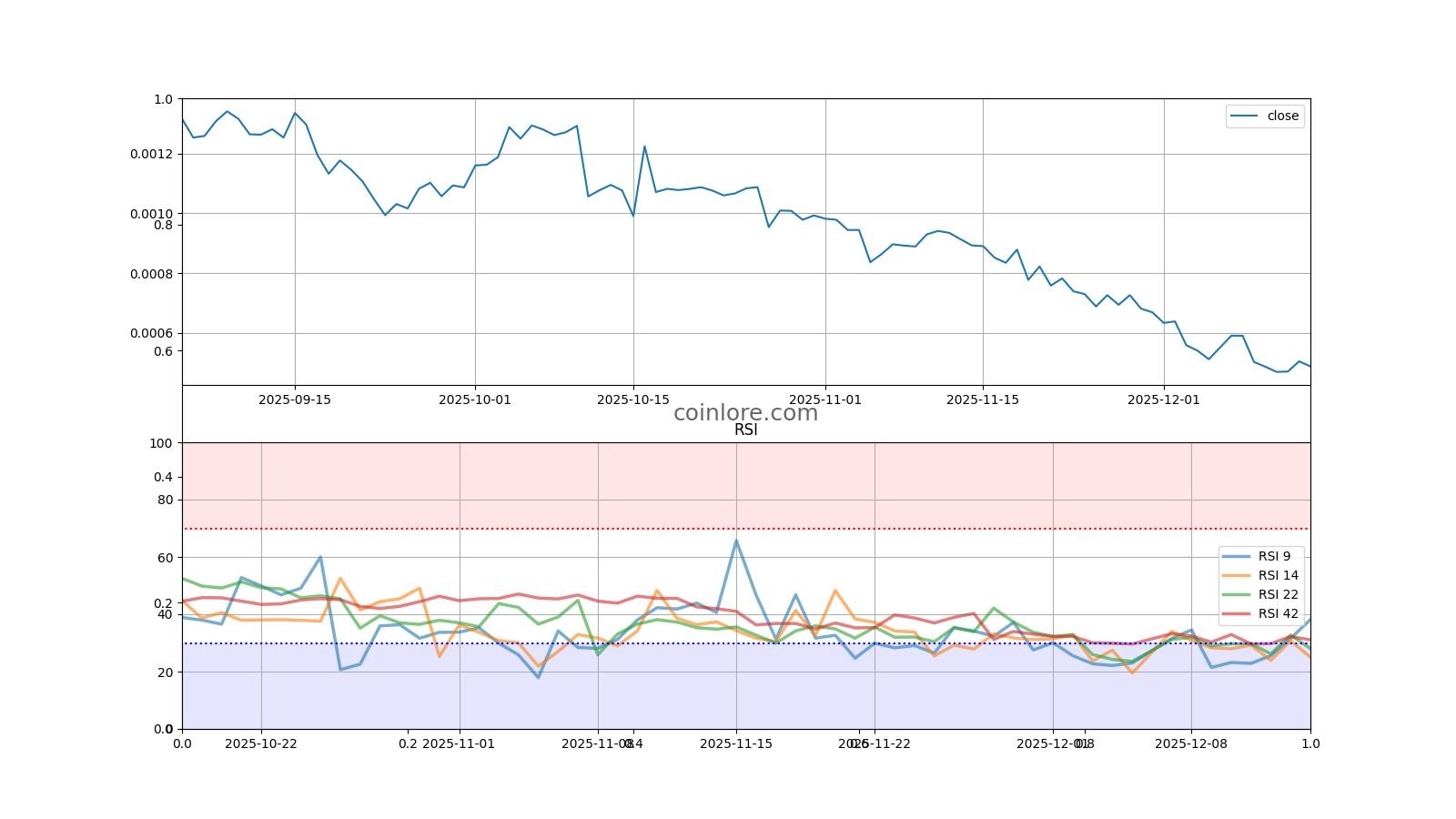 Internet of Energy Network RSI indicator