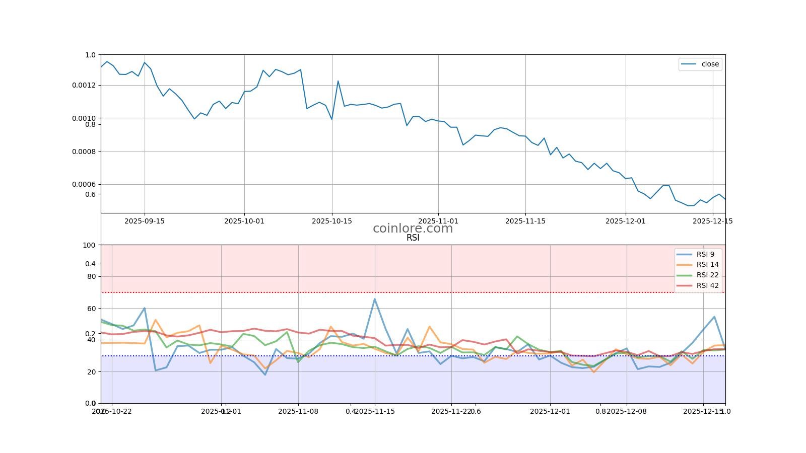 Internet of Energy Network RSI indicator