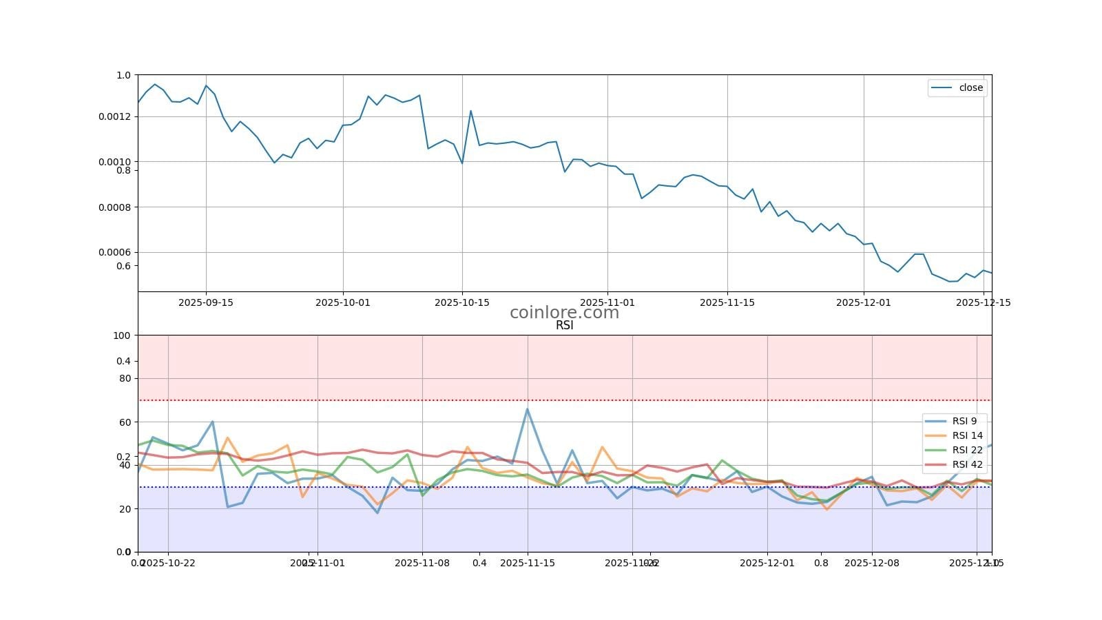 Internet of Energy Network RSI indicator