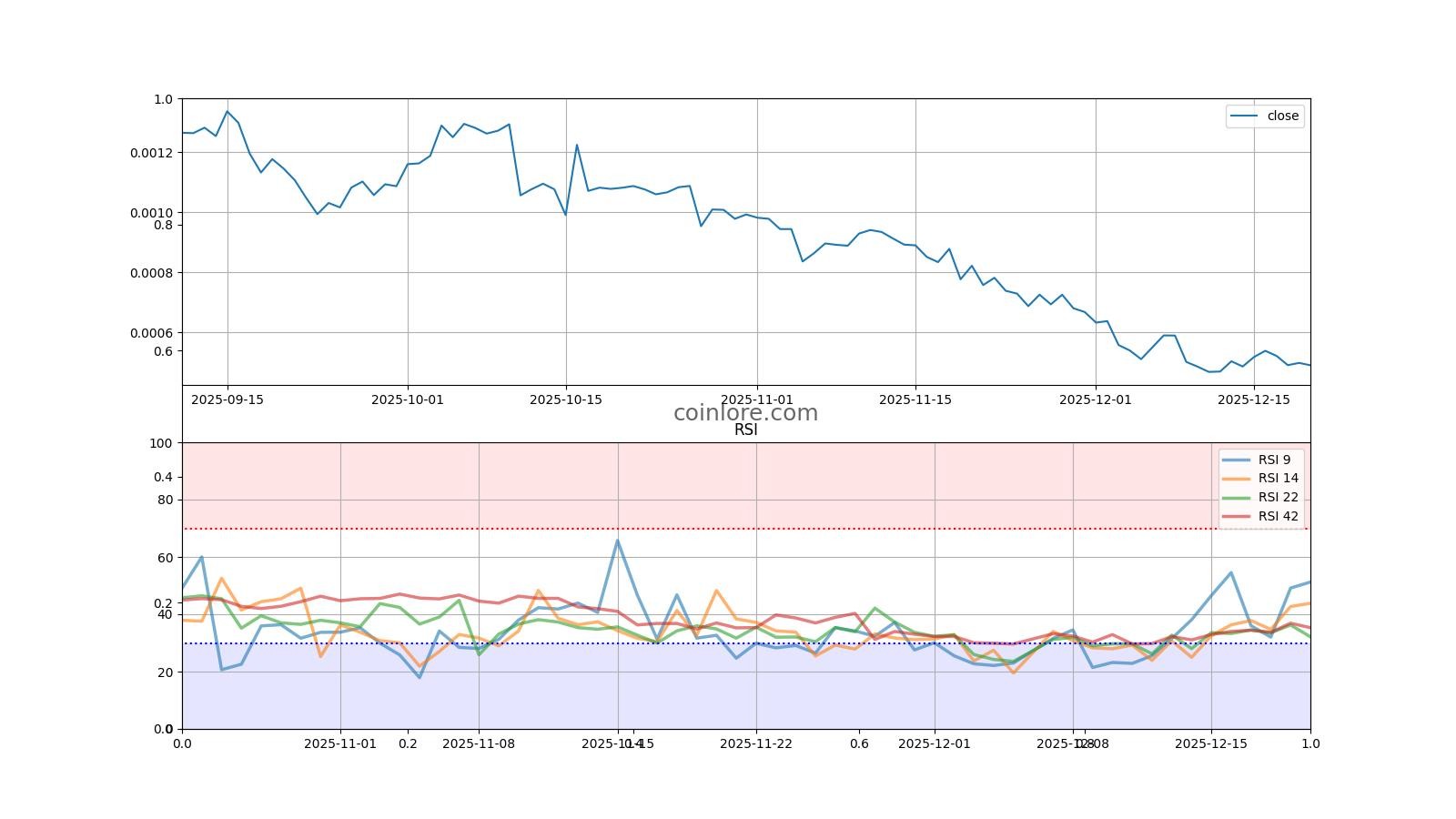 Internet of Energy Network RSI indicator