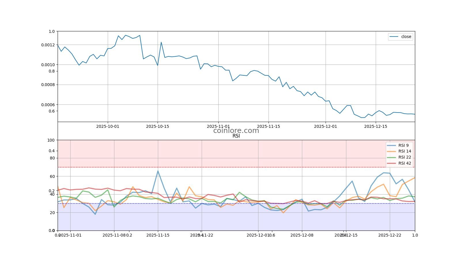 Internet of Energy Network RSI indicator