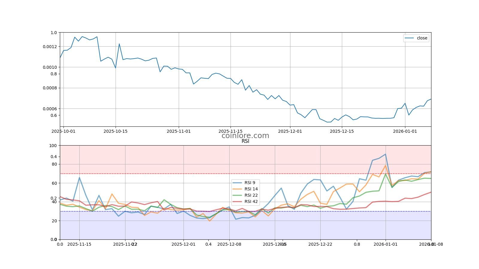 Internet of Energy Network RSI indicator