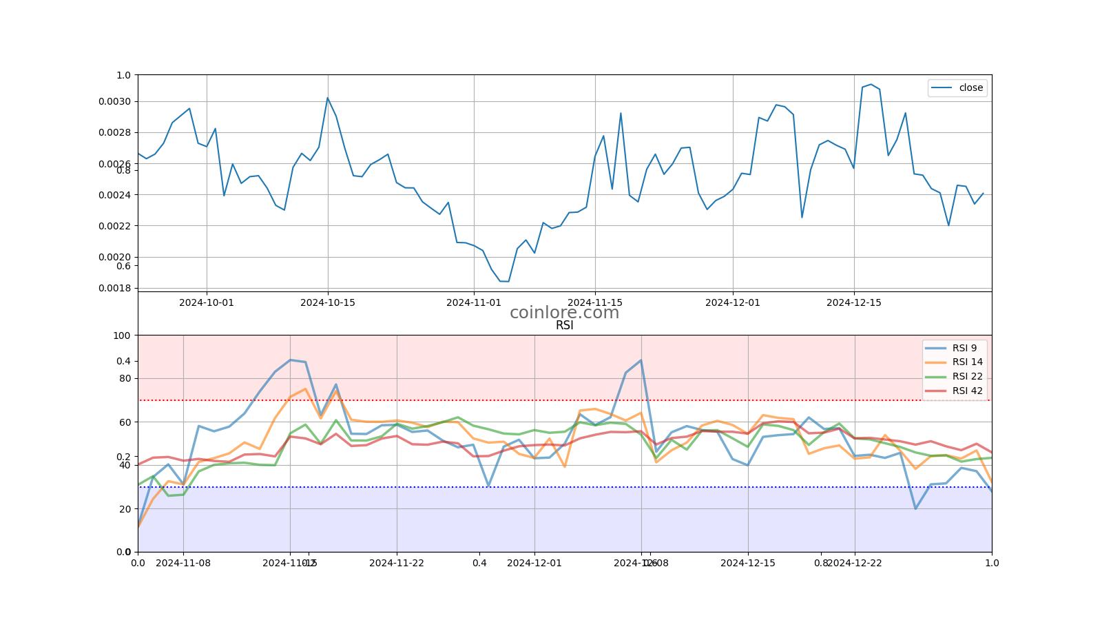 Internet of Energy Network RSI indicator