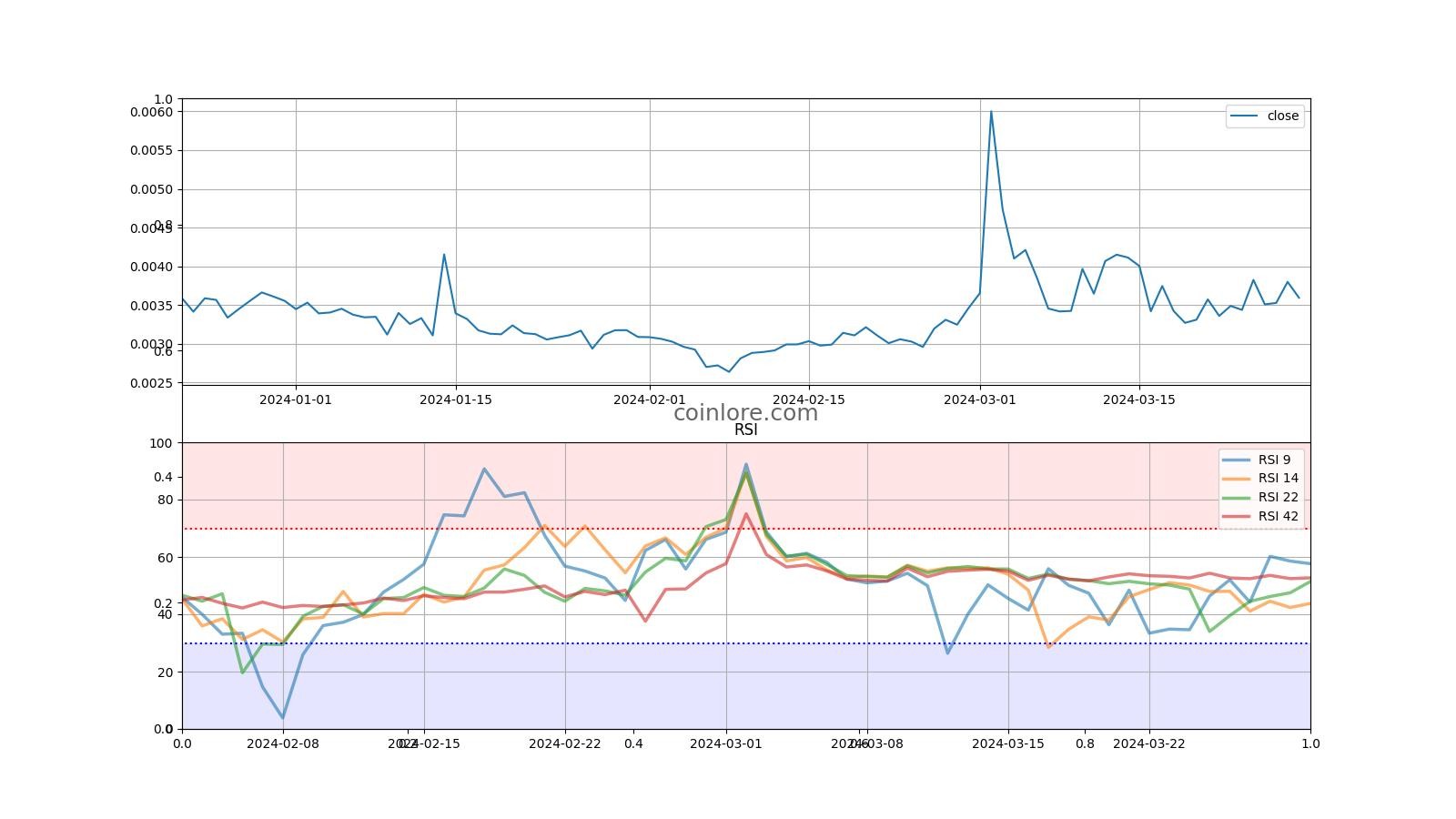 Internet of Energy Network RSI indicator