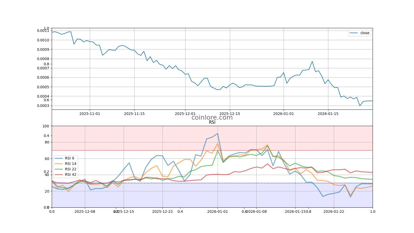 Internet of Energy Network RSI indicator