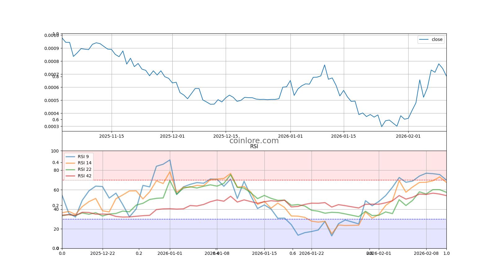 Internet of Energy Network RSI indicator