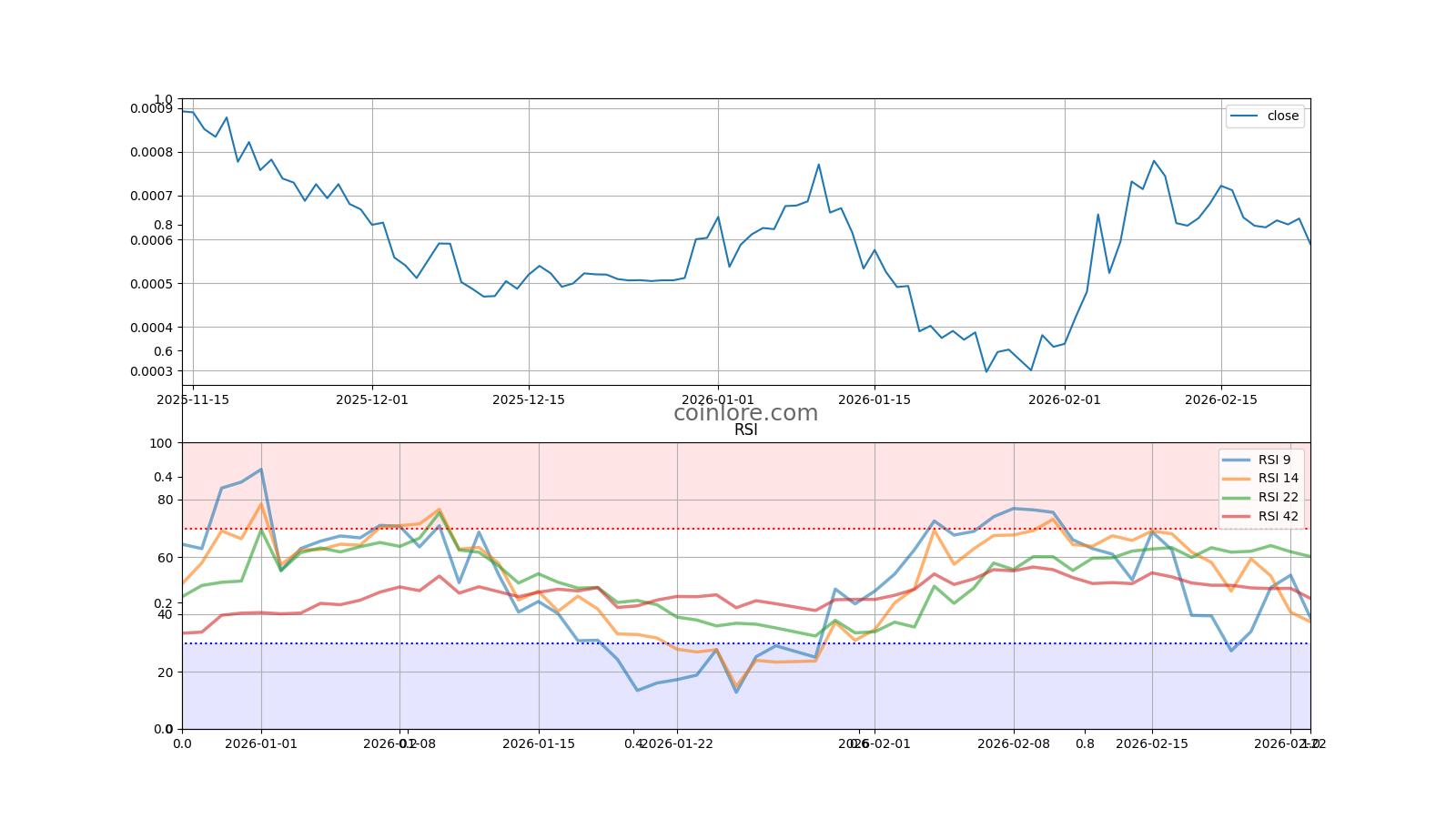 Internet of Energy Network RSI indicator
