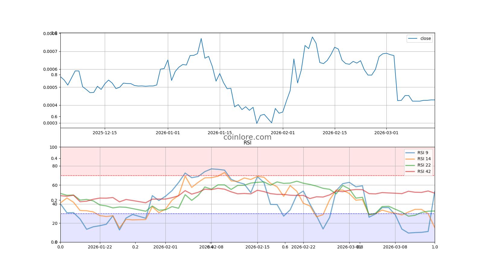 Internet of Energy Network RSI indicator
