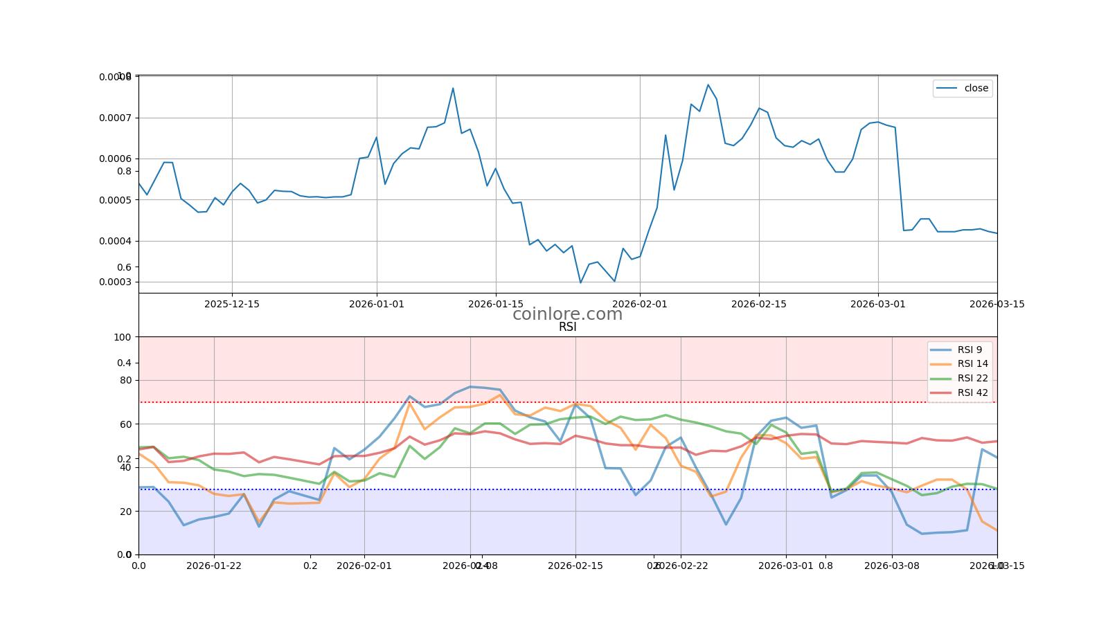 Internet of Energy Network RSI indicator