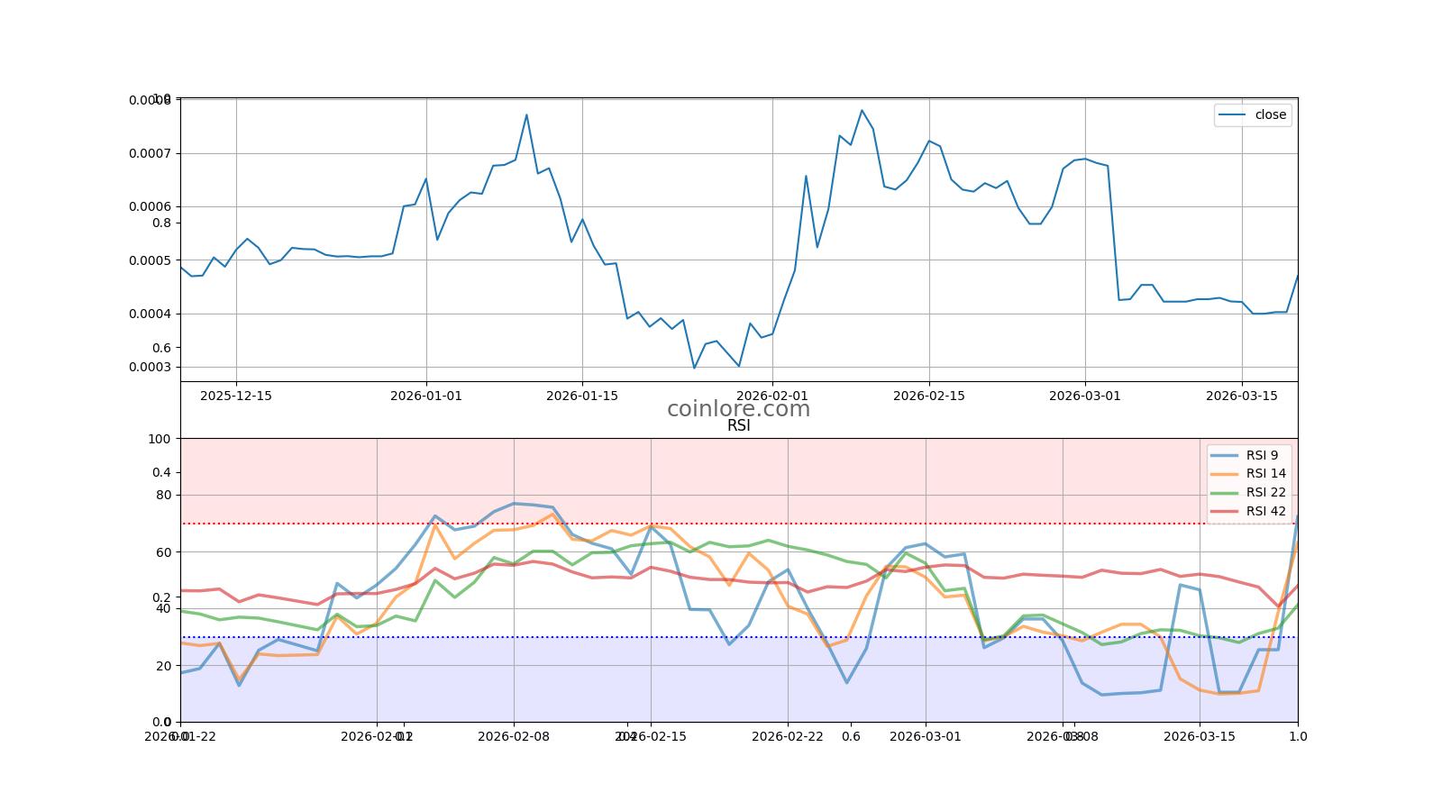 Internet of Energy Network RSI indicator