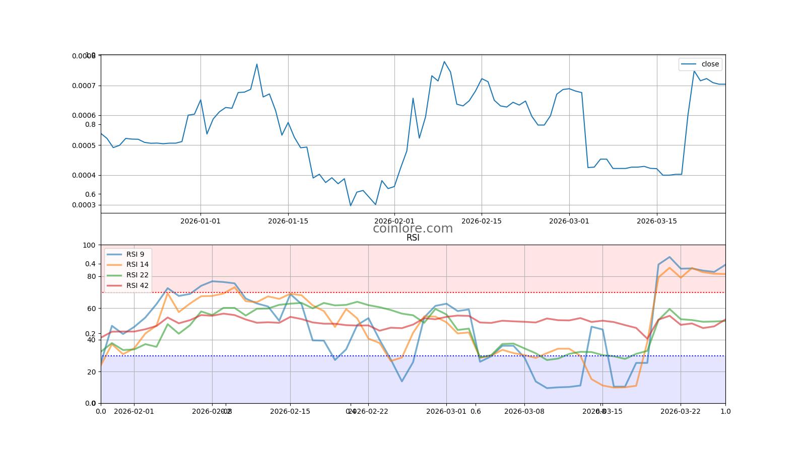 Internet of Energy Network RSI indicator