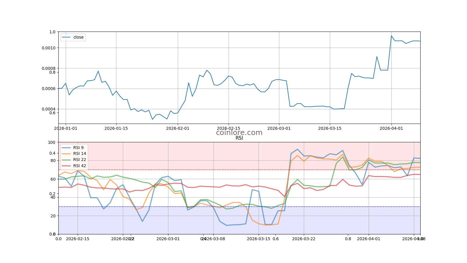 Internet of Energy Network RSI indicator
