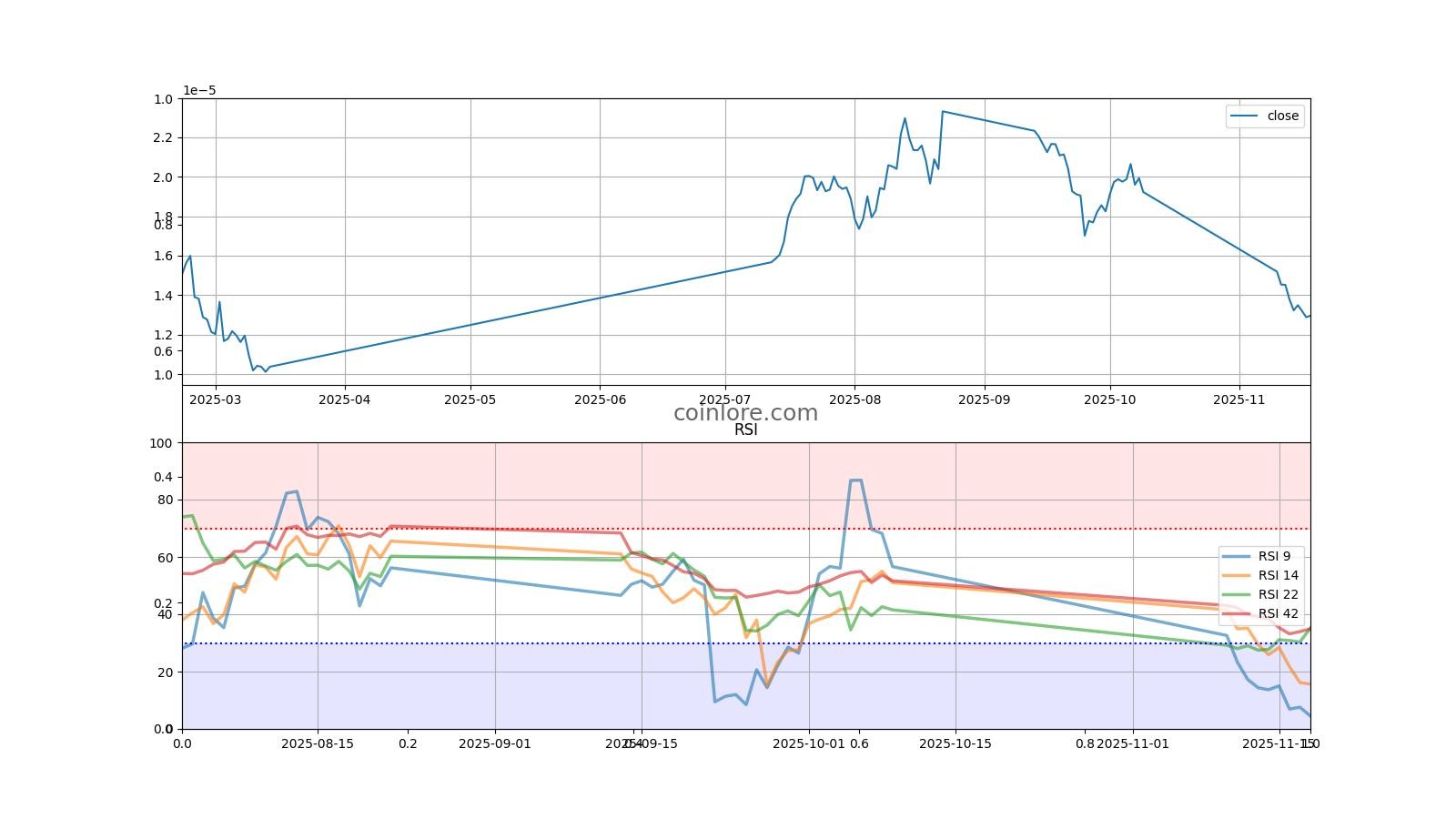Interns RSI indicator