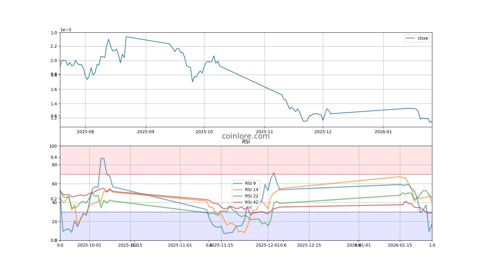 Interns RSI indicator