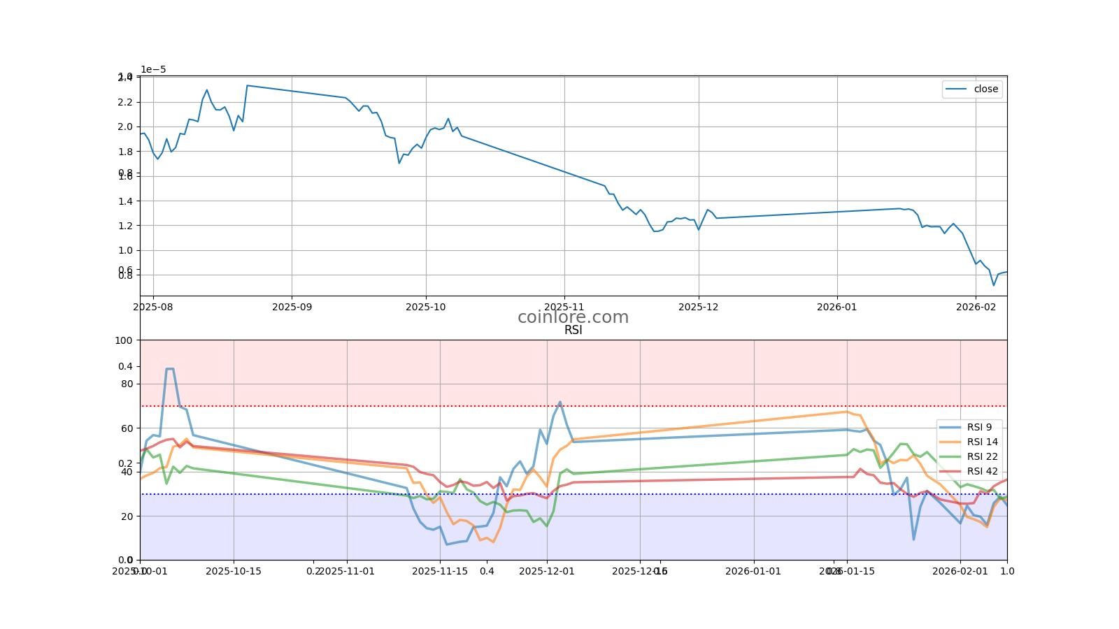 Interns RSI indicator