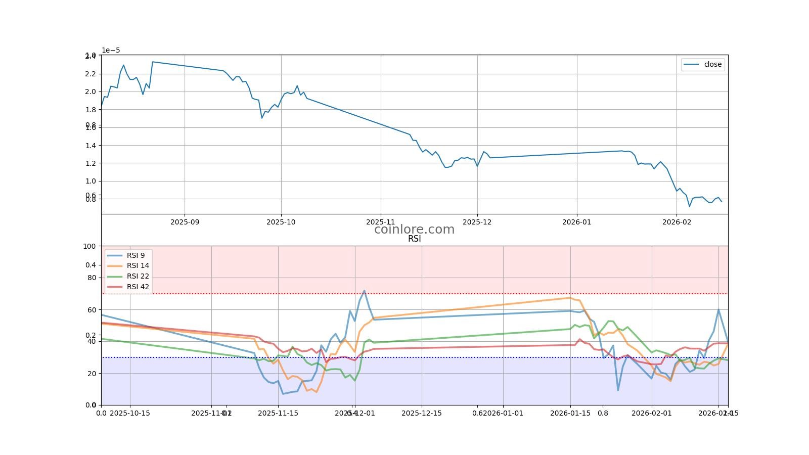 Interns RSI indicator