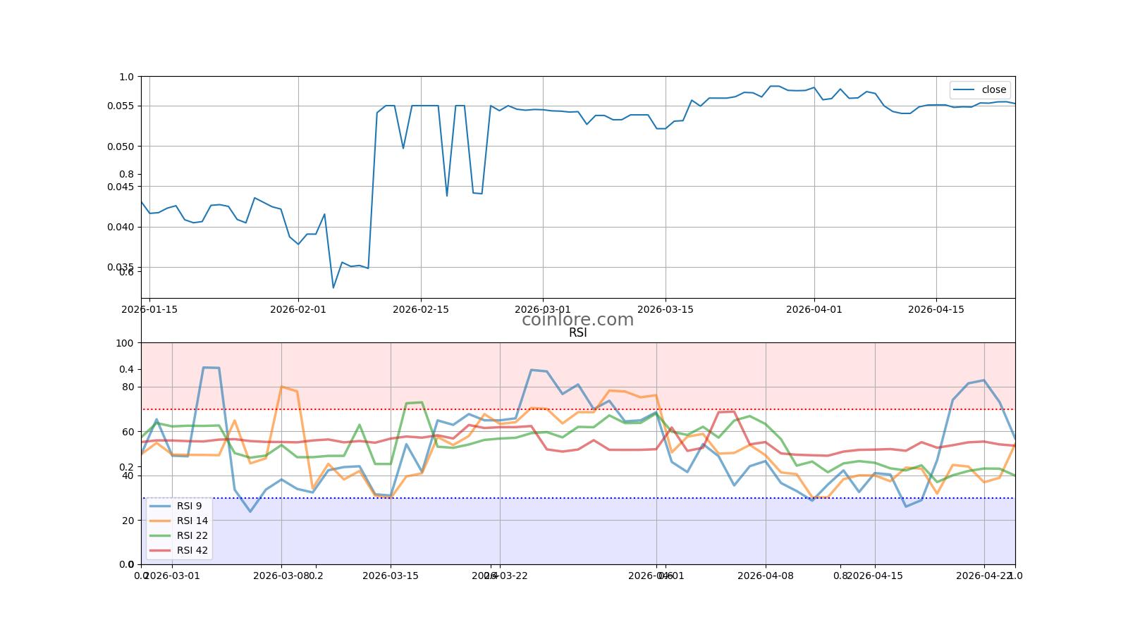 Internxt RSI indicator