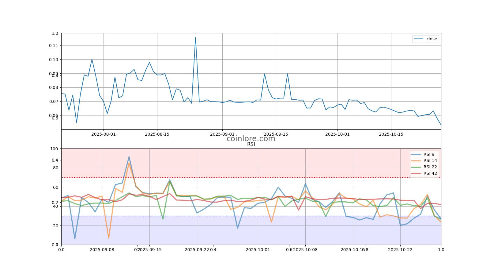 Internxt RSI indicator