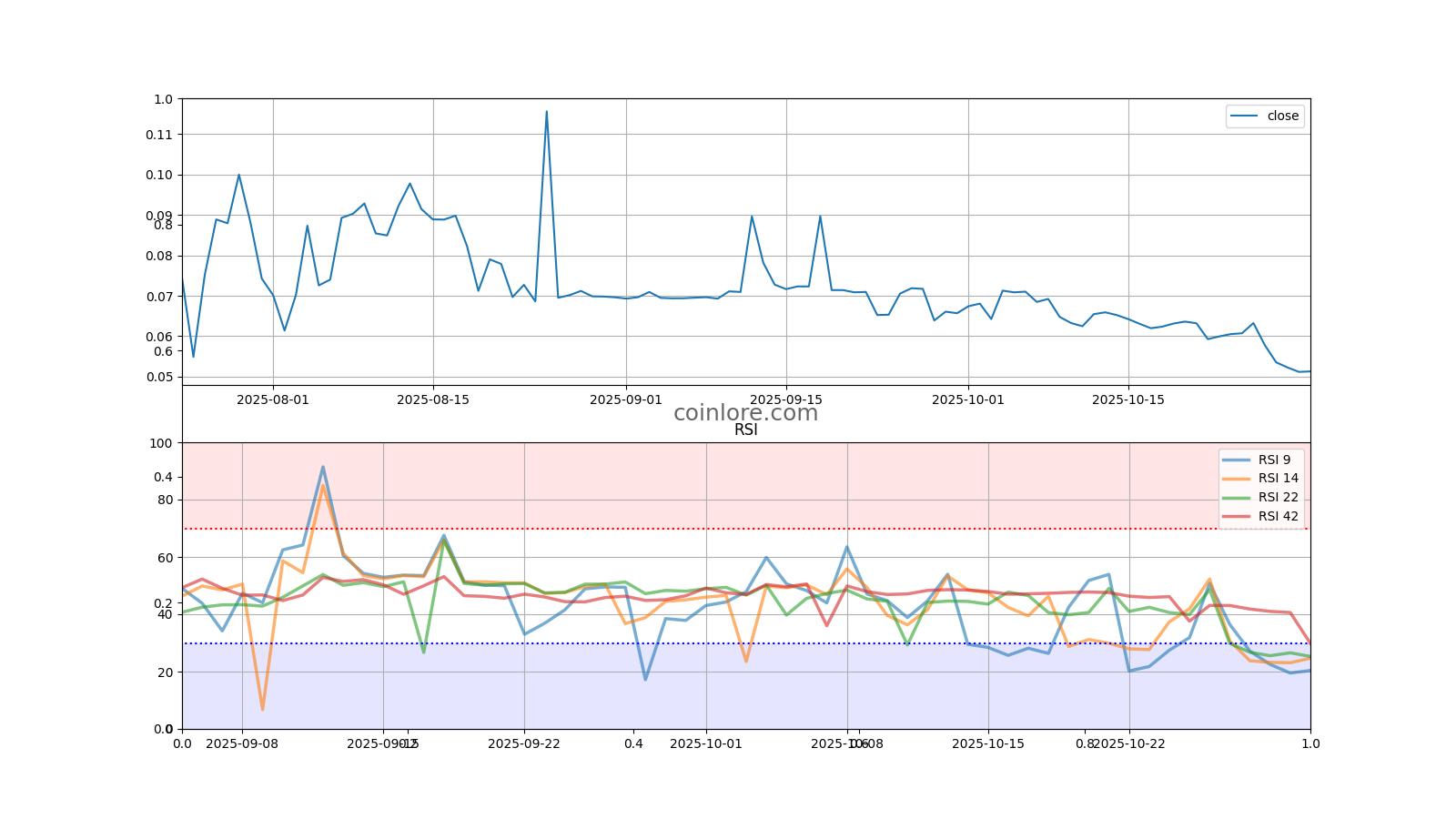 Internxt RSI indicator