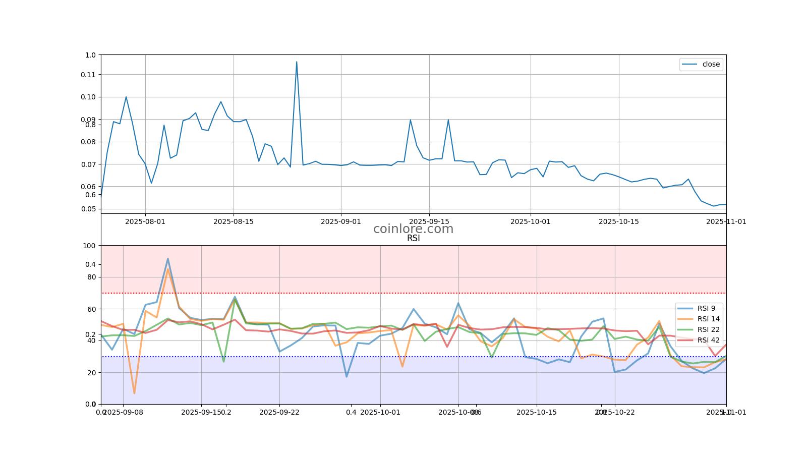 Internxt RSI indicator